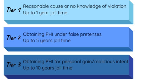 Common Questions About HIPAA Violations & Penalties | HIPAAtrek